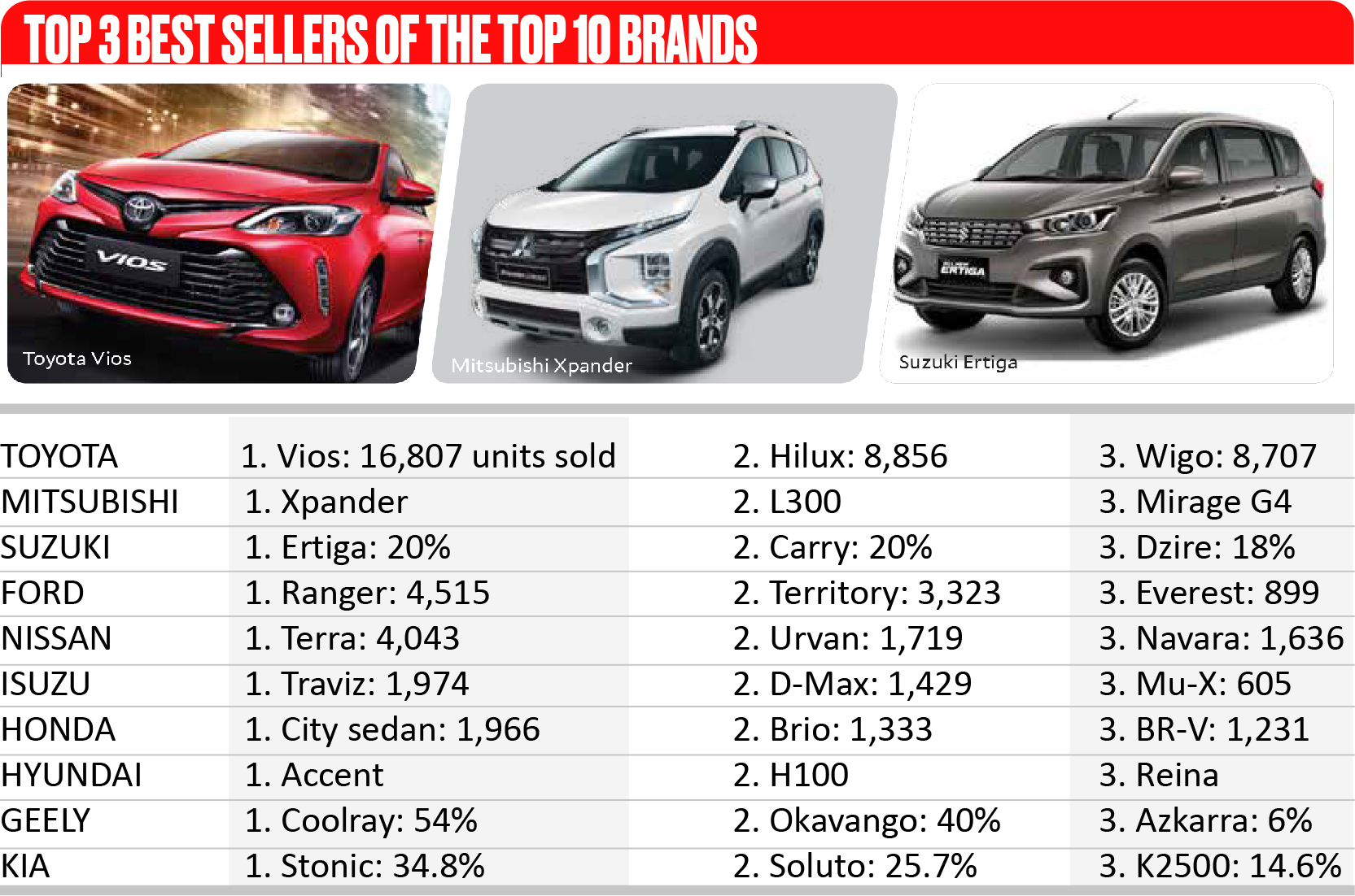 List of best-selling models confirms demand for LCVs - Inquirer Mobility