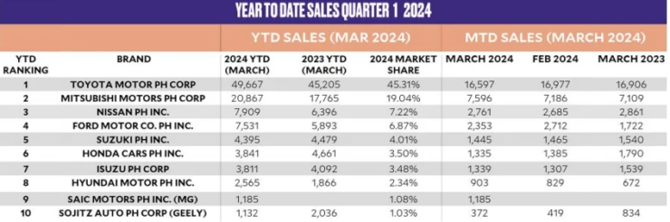 4 surprising changes in Q1 top auto sales - Inquirer Mobility